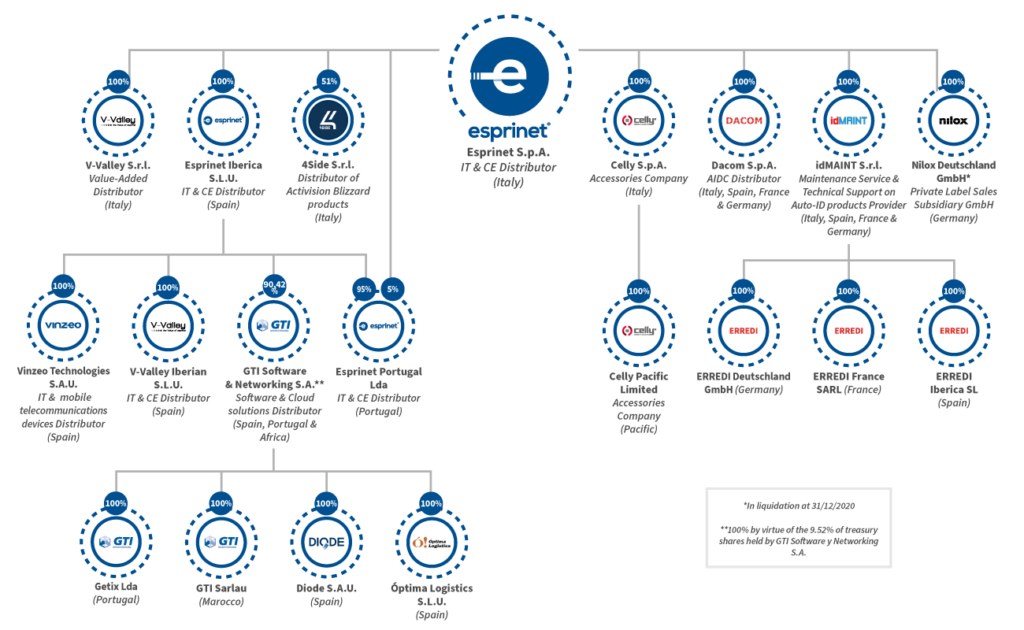 Struttura societaria | Esprinet