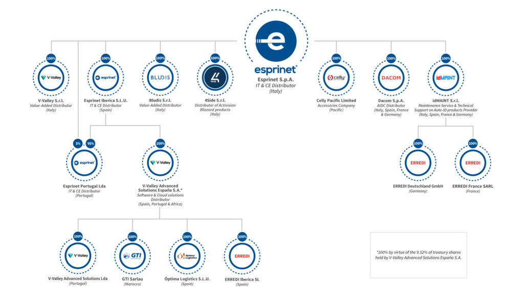 Structure Company - Esprinet